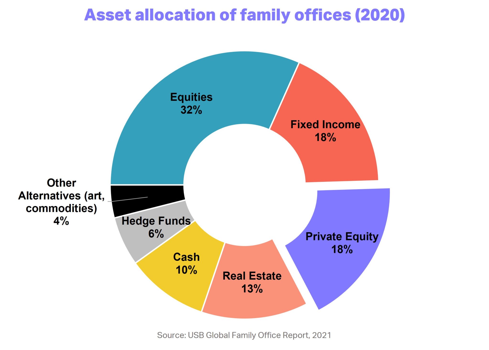 Family Office Direct Investing Ramps Up in Private Equity