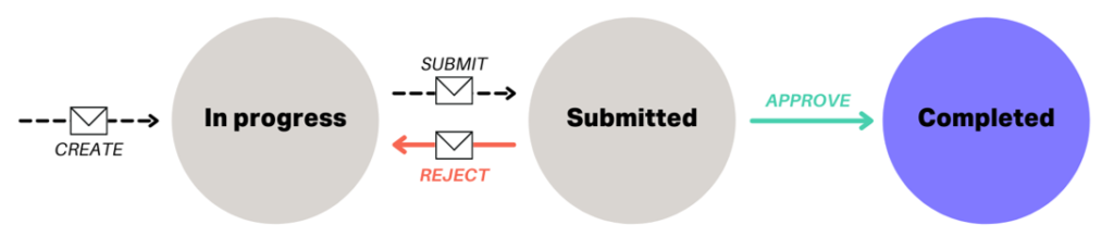 How Allvue Simplifies Venture Capital Data Collection | Allvue