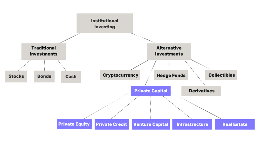 What Is Private Capital? - Allvue Systems
