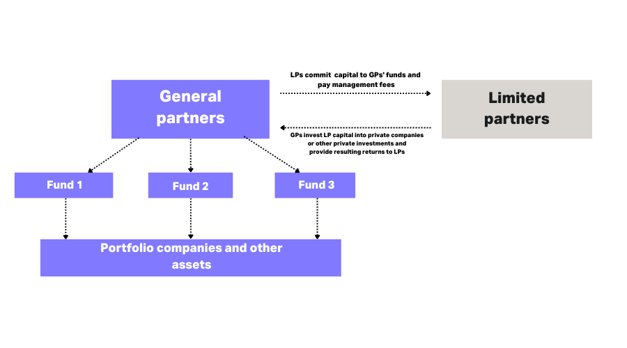 What Is Private Capital? - Allvue Systems