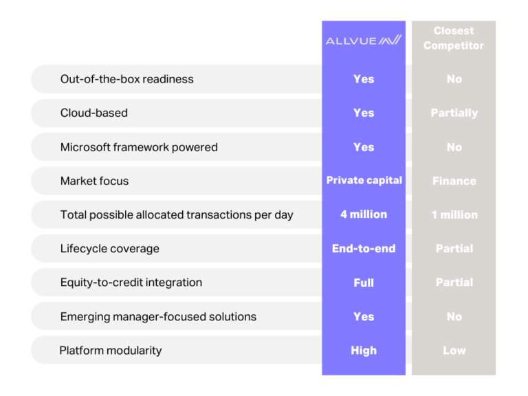 Fund Accounting Software System For Private Equity | Allvue