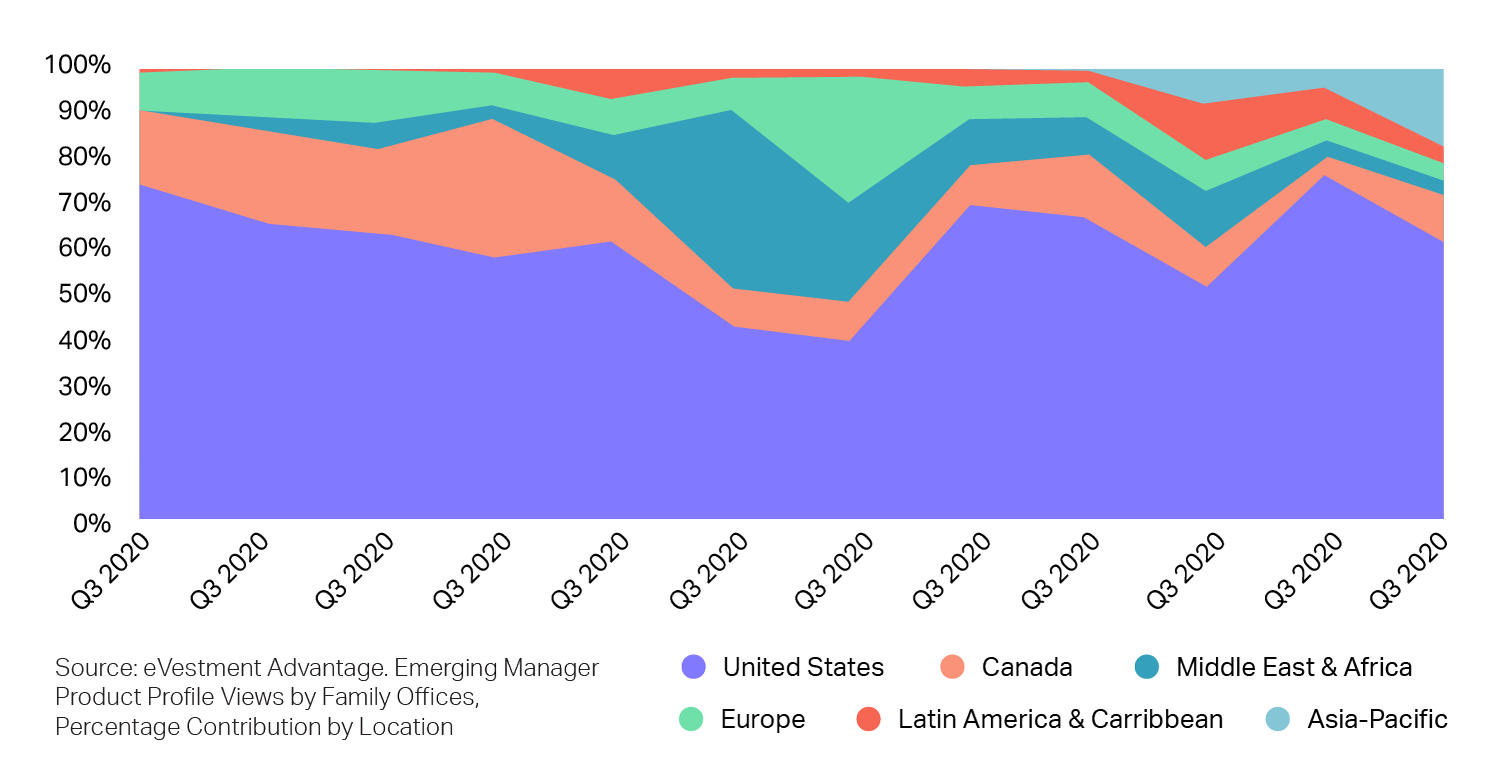 4 Emerging Manager Trends to Watch in 2024 | Allvue